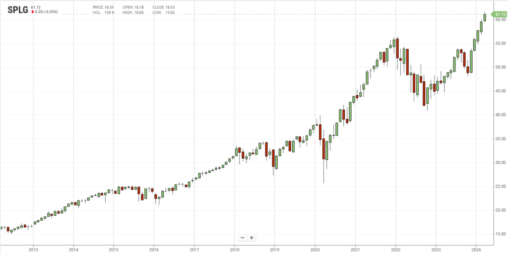 SPLG ETF 장기투자 괜찮을까? 출시 후 매년 9.99%, VOO 비교! - 돈아에몽과 경제적 자유로의 여정