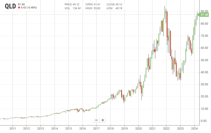 QLD ETF 장기투자 어떨까? 2023년 117% 수익, 수수료 0.95%! - 돈아에몽과 경제적 자유로의 여정