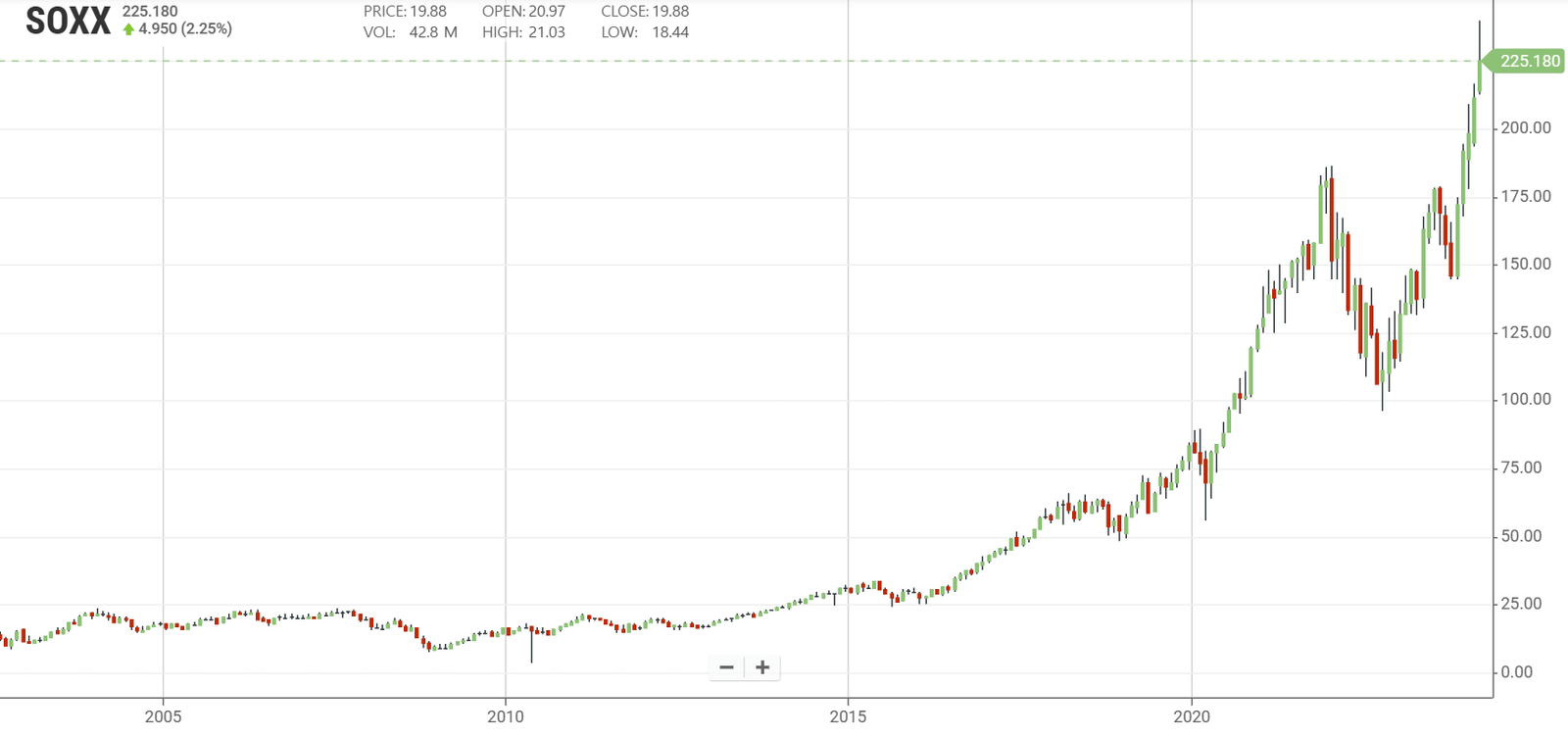 SOXX ETF 구성 종목 장기투자 가치 있을까? '23년 수익률 66.9%! - 돈아에몽과 경제적 자유로의 여정