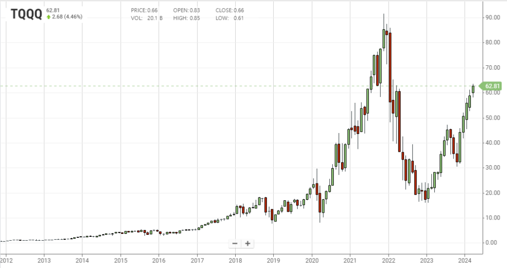 TQQQ ETF 장기투자 전망: 누적 수익률 15436% 배당 1.02%! - 돈아에몽과 경제적 자유로의 여정