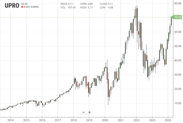 UPRO ETF 장기투자 괜찮을까? '23년 수익률 68.43%, 배당 1.2%! - 돈아에몽과 경제적 자유로의 여정