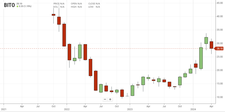 BITO ETF '23년 배당 29.35% 월 마다 지급! 93.85% 가격 상승까지? - 돈아에몽과 경제적 자유로의 여정