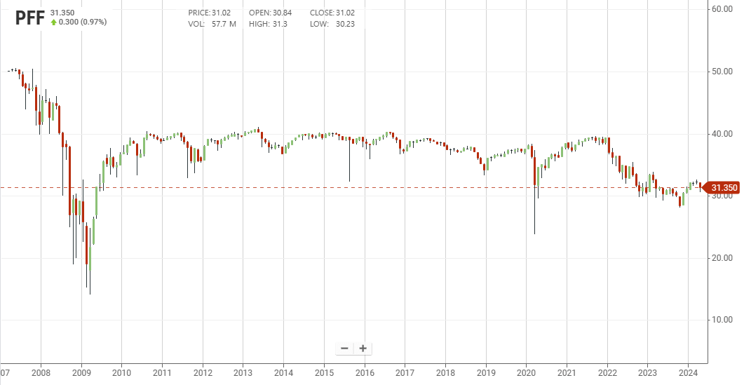 PFF ETF 배당 총 6.7% 장기투자 전망은? 안정성 추구한다면 추천! - 돈아에몽과 경제적 자유로의 여정