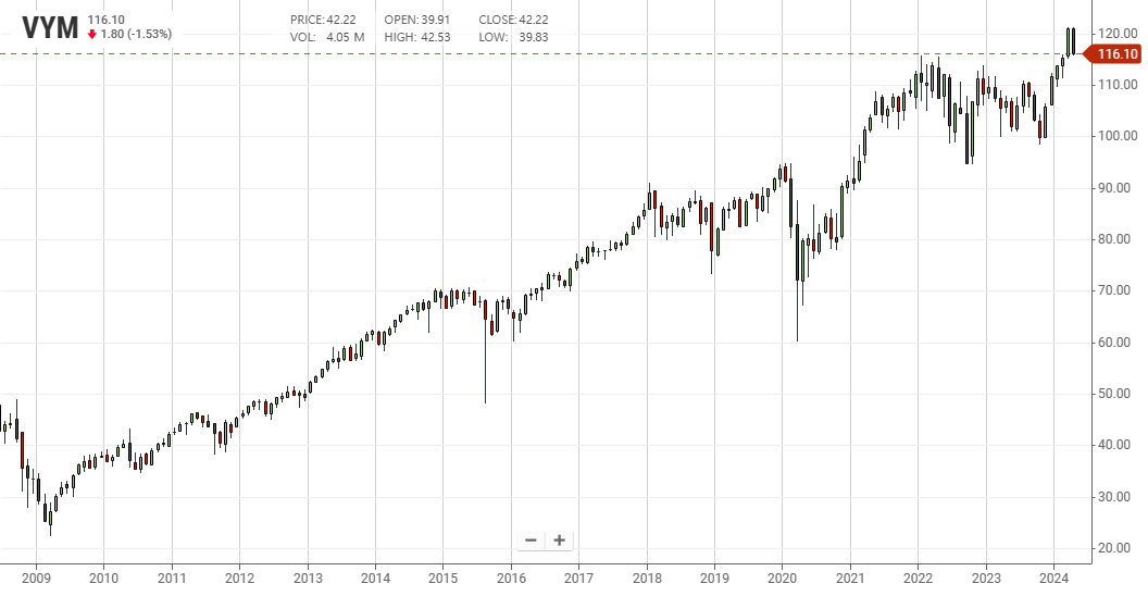 VYM ETF 배당 3.2% 최대 수익률 연 30%: VIG SCHD 비교 총정리! - 돈아에몽과 경제적 자유로의 여정